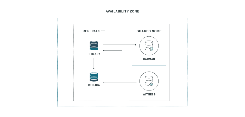 PostgreSQL High Availability Basics: Understanding Architecture and 3 Common Patterns | EDB